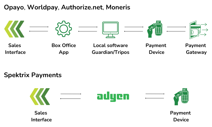 Introduction to Spektrix Payments – Support Centre